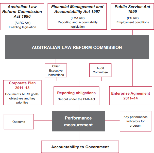 Corporate governance framework | ALRC