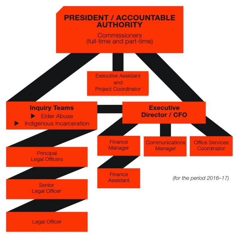 ALRC organisational structure | ALRC