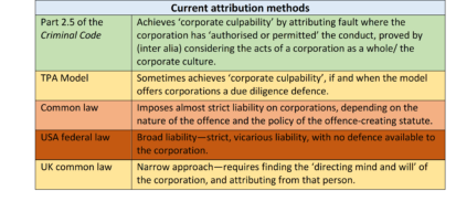 Corporate attribution – principled simplicity | ALRC
